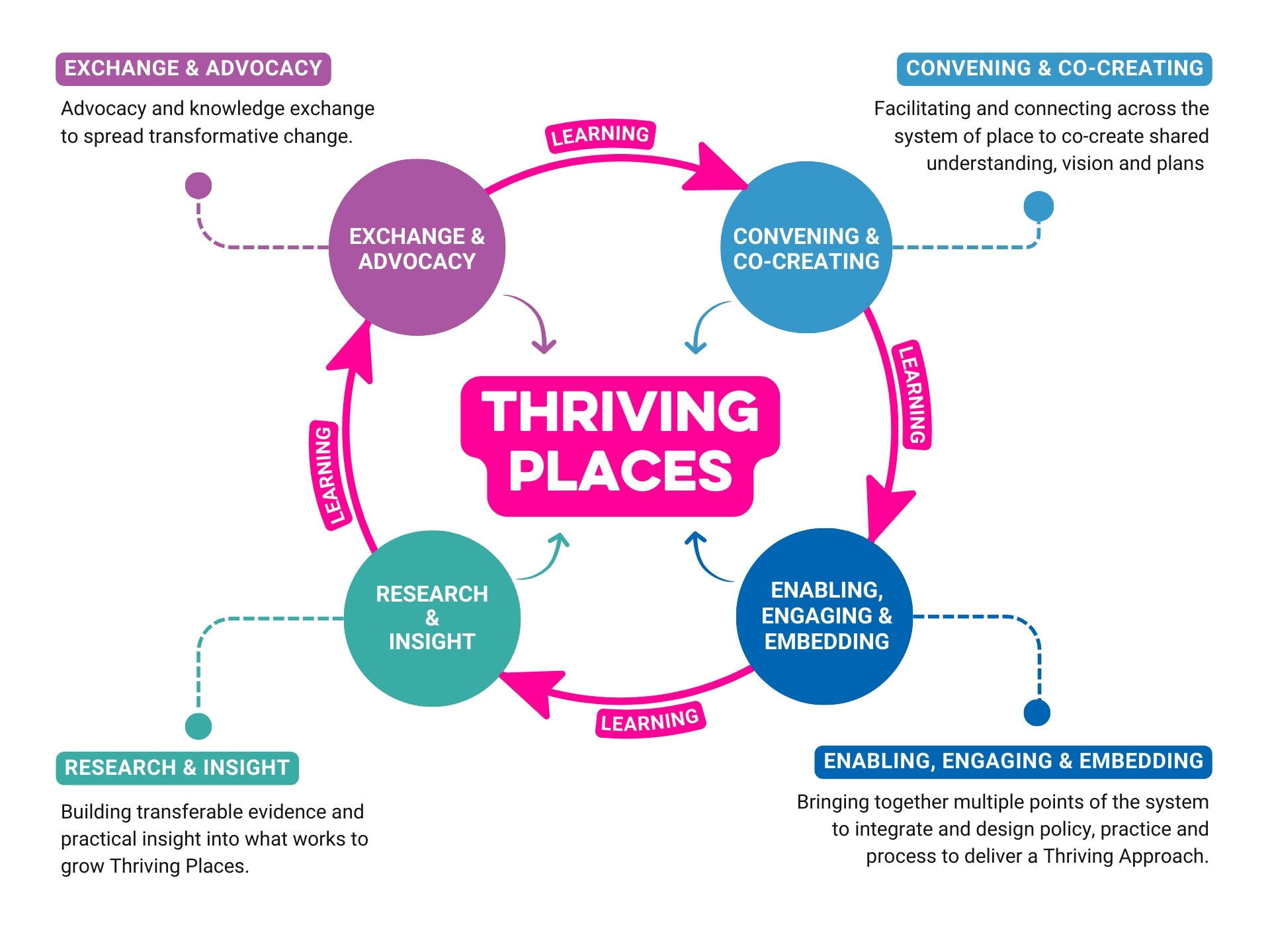 MORE THRIVING PLACES IN OUR SIGHTS THIS YEAR - Centre for Thriving Places